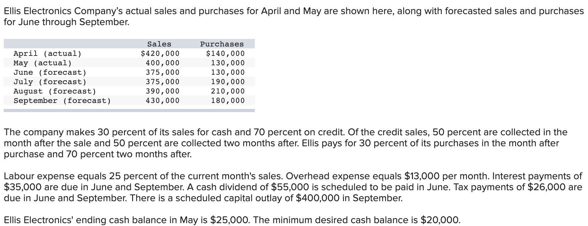 Solved Ellis Electronics Company's actual sales and | Chegg.com