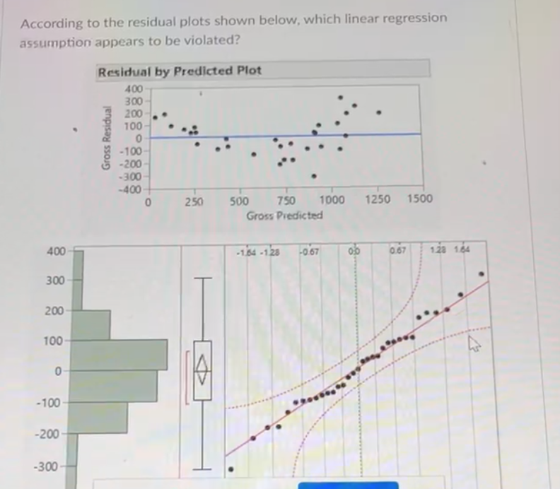 Solved According to the residual plots shown below, which | Chegg.com