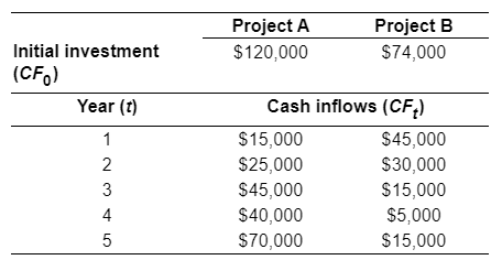 Solved NPV and IRR analysis of projects Thomas Company is | Chegg.com