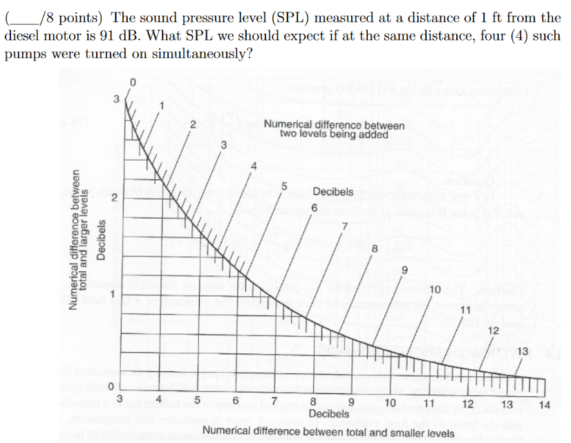Solved /8 points) The sound pressure level (SPL) measured at | Chegg.com