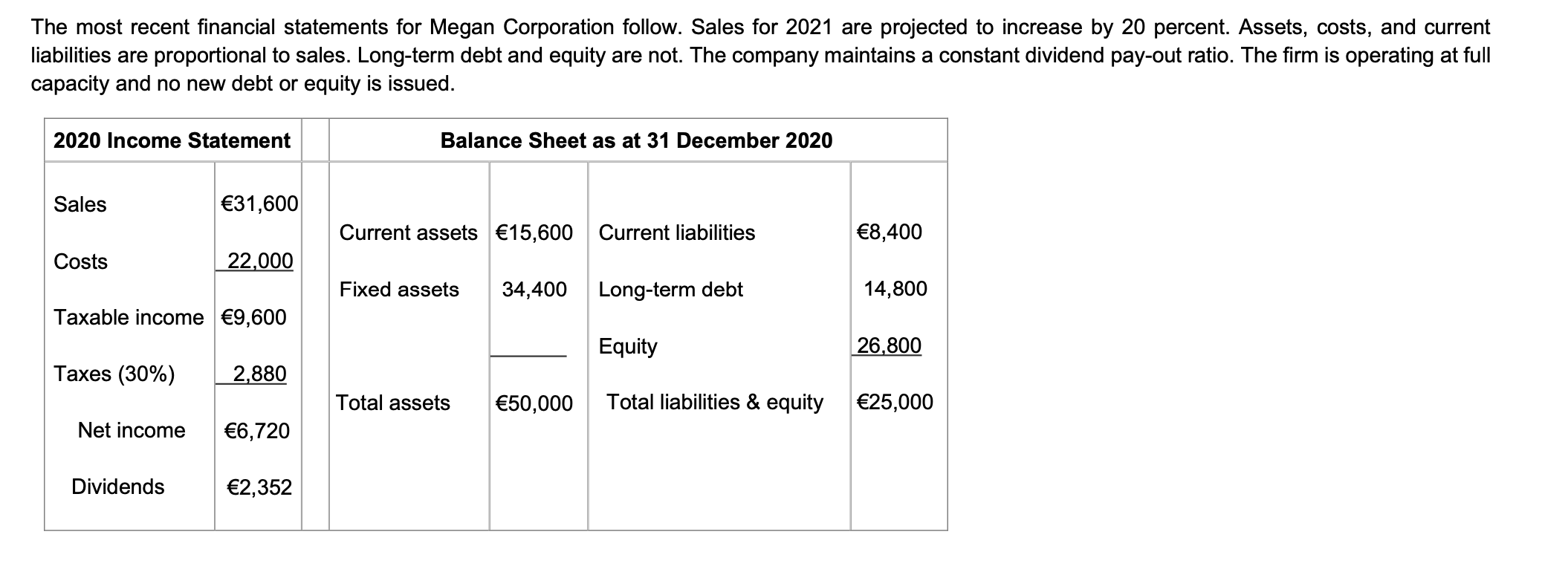 Solved Prepare Proforma Balance Sheet for 2021, then | Chegg.com