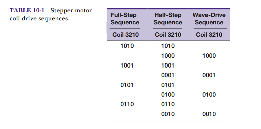 Solved Only one cout line of Figure 10-1 is high. After | Chegg.com