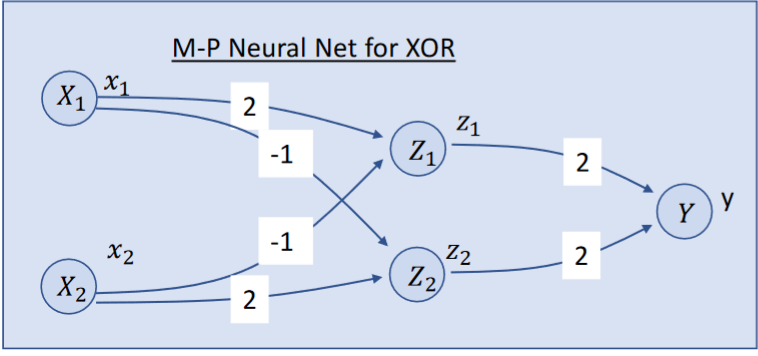 5. Construct an M\&P net XOR architecture that is | Chegg.com