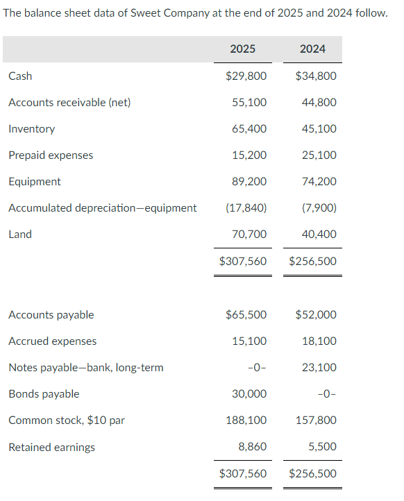 Solved The balance sheet data of Sweet Company at the end of | Chegg.com