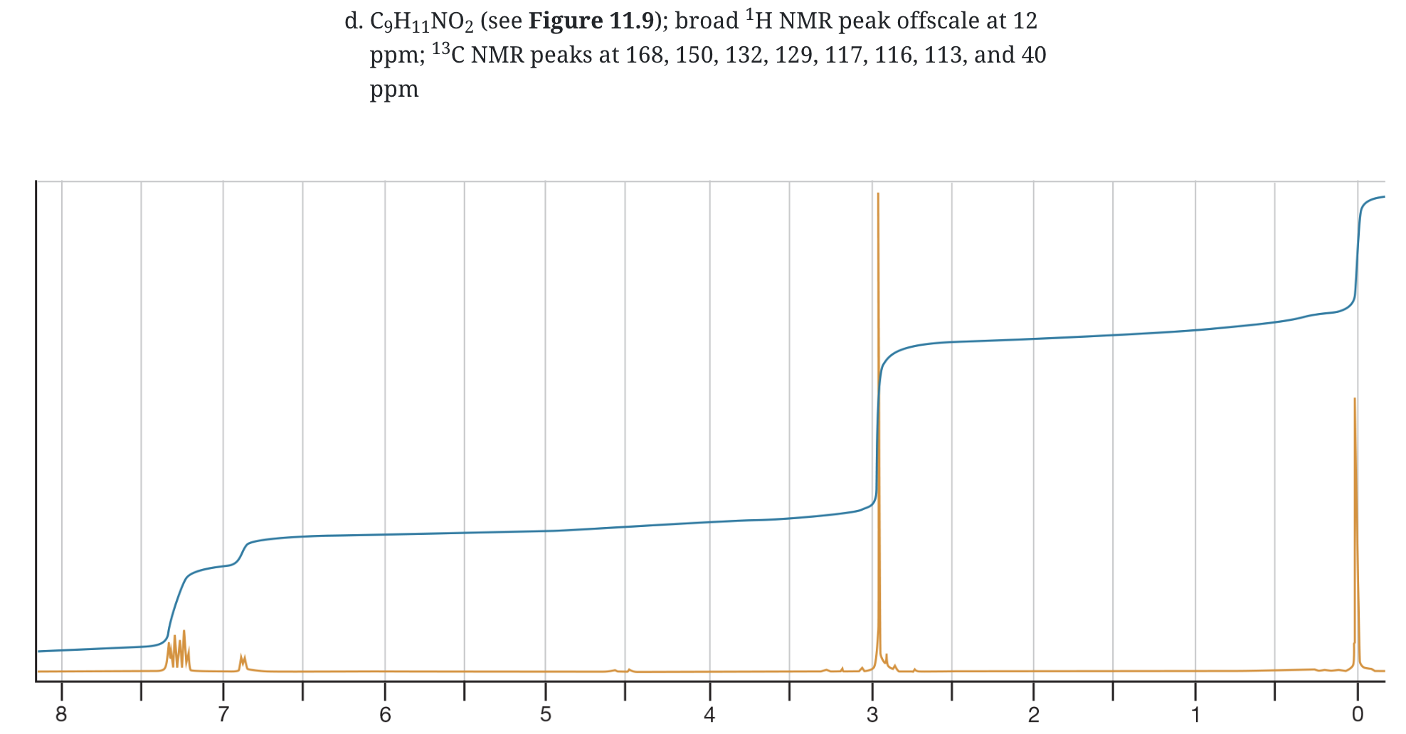 Solved d. C9H11NO2 (see Figure 11.9); broad ?1H ﻿NMR peak | Chegg.com