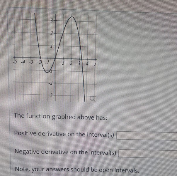 Solved 1573 The function graphed above has: Positive | Chegg.com