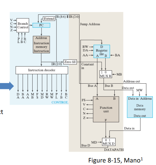 Solved For the single cycle computer in Figure 8-15, | Chegg.com