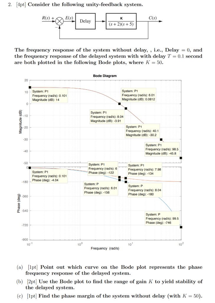 Solved 2. [4pt] Consider the following unity-feedback | Chegg.com