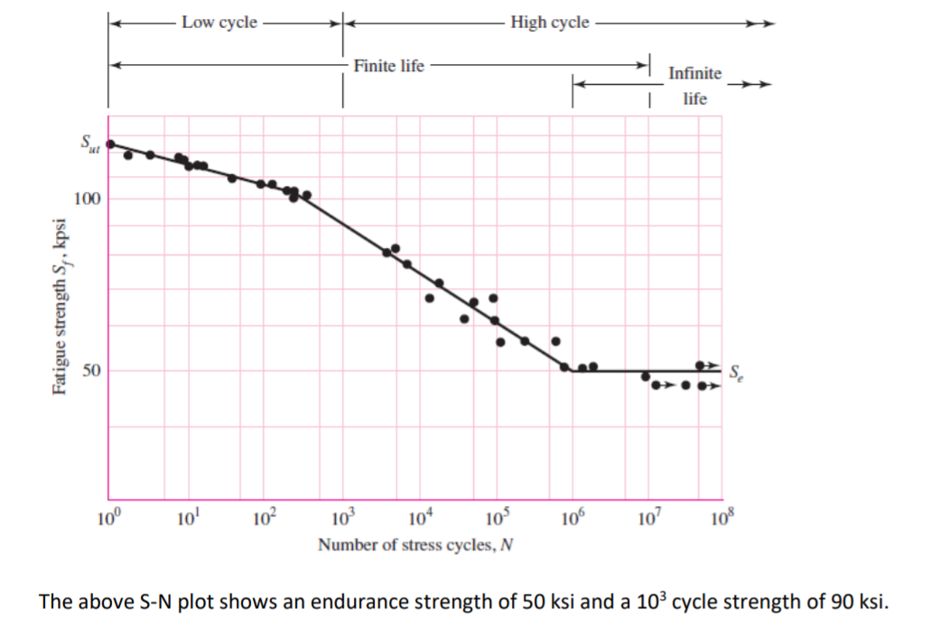 Solved Low cycle High cycle Finite life Infinite life 1 S. | Chegg.com