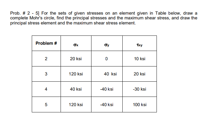 Solved Prob. # 2 - 5] For the sets of given stresses on an | Chegg.com