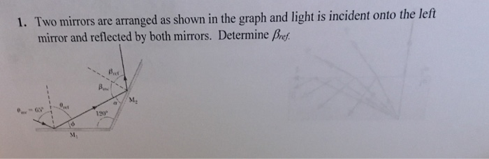 Solved 1. Two mirrors are arranged as shown in the graph and | Chegg.com