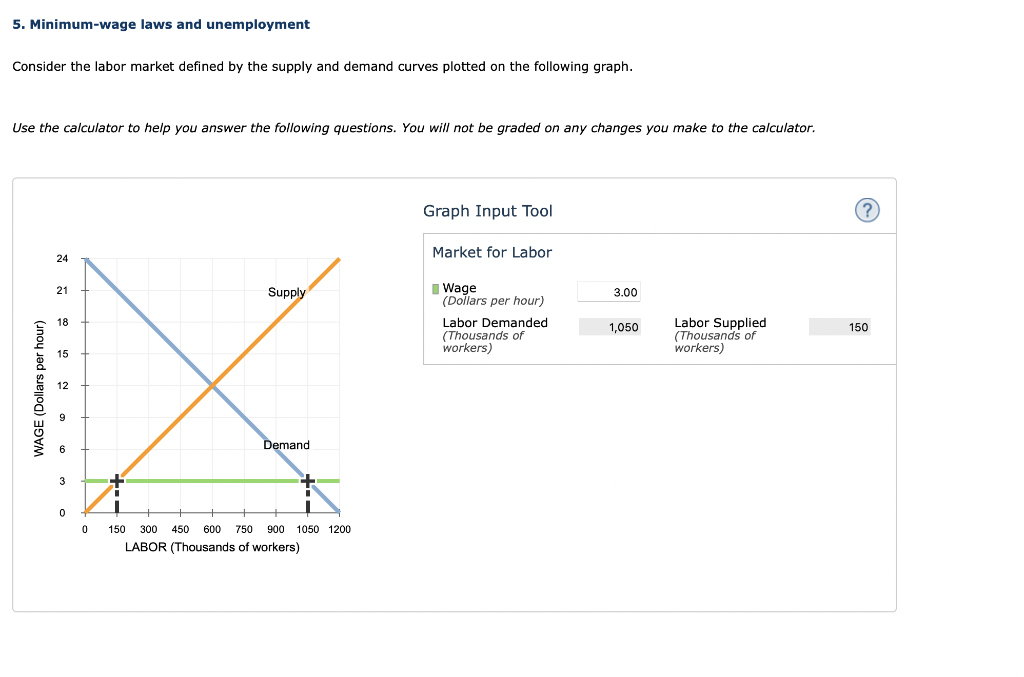 Solved 5. Minimum-wage laws and unemployment Consider the | Chegg.com