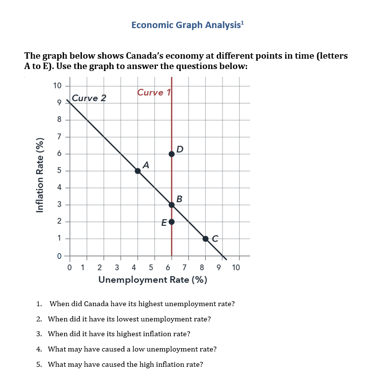 Solved Economic Graph Analysis 1 The graph below shows | Chegg.com