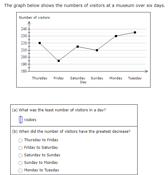 Solved The graph below shows the numbers of visitors at a | Chegg.com