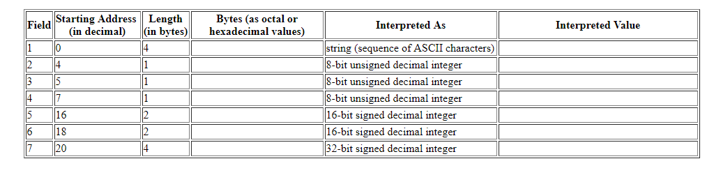 Solved Hexdump help Based on the information in | Chegg.com