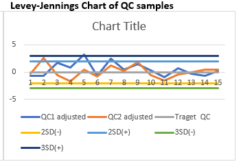 Levey-Jennings Chart of QC samples Chart Title 5 0 1 | Chegg.com