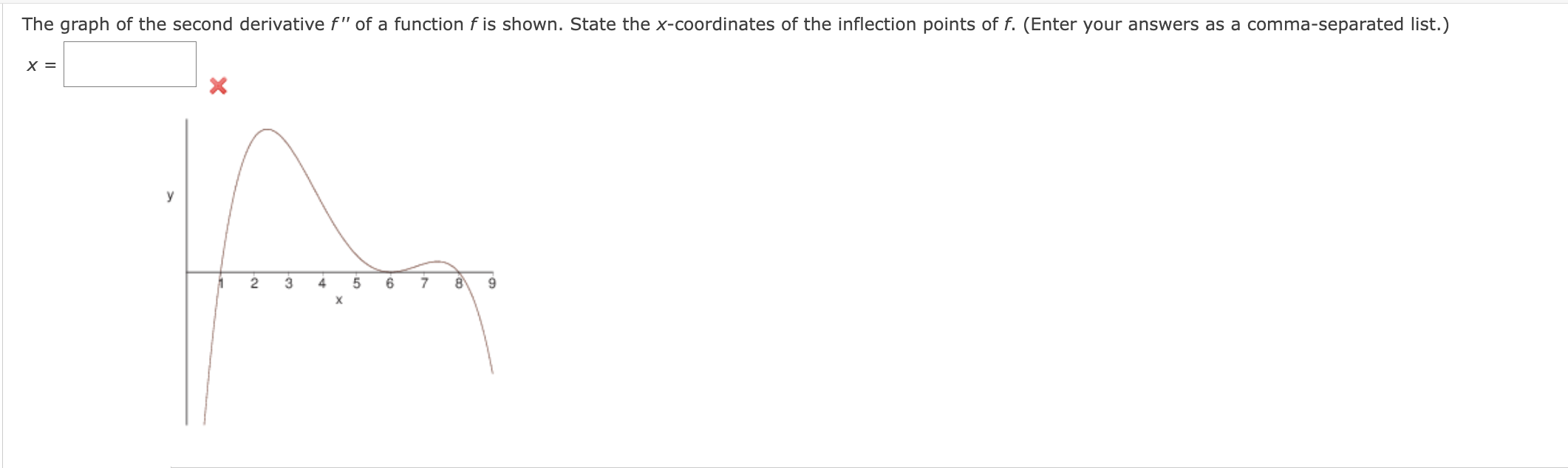 Solved The graph of the second derivative f′′ of a function | Chegg.com
