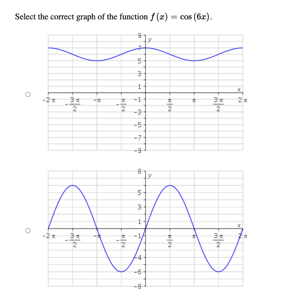 Solved Graph two full periods of the function f(x)=cos(6x) | Chegg.com
