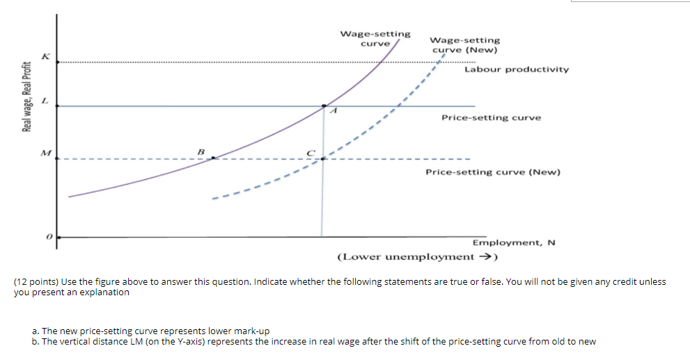 Solved Wage-setting curve Wage-setting curve (New) Labour | Chegg.com