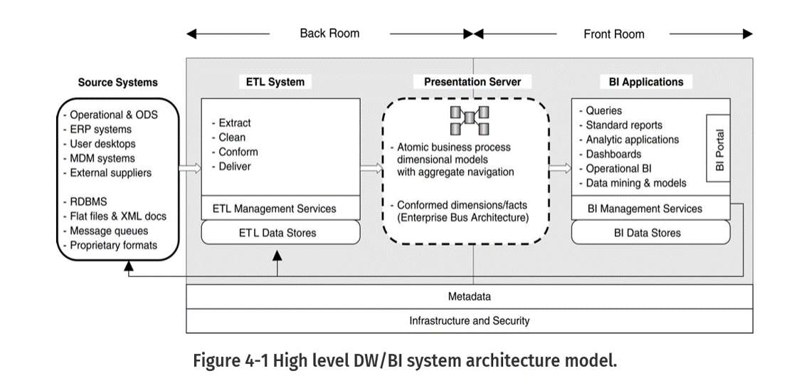 Figure 4-1 High level DW/BI system architecture | Chegg.com