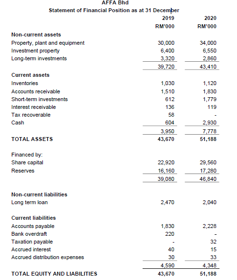 Solved The following are the financial statements of AFFA | Chegg.com