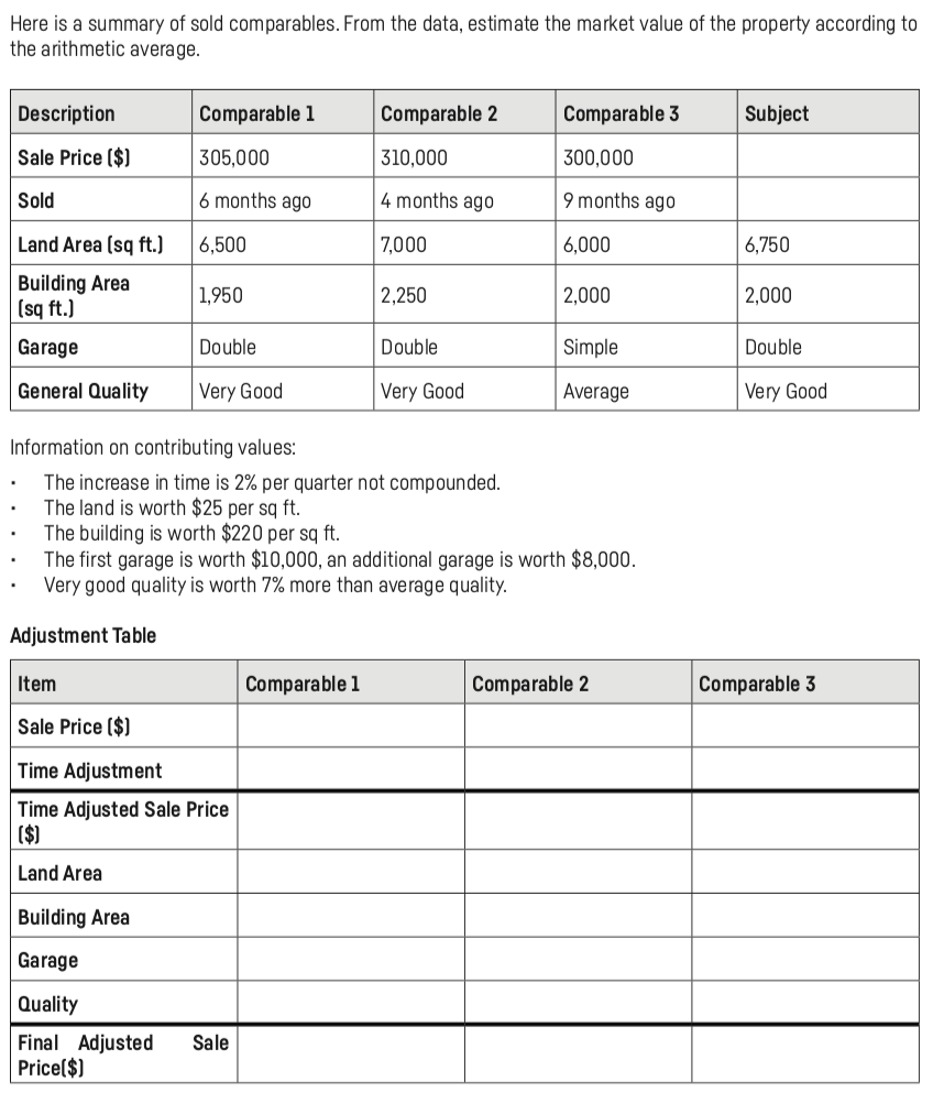Solved Here is a summary of sold comparables. From the data, | Chegg.com