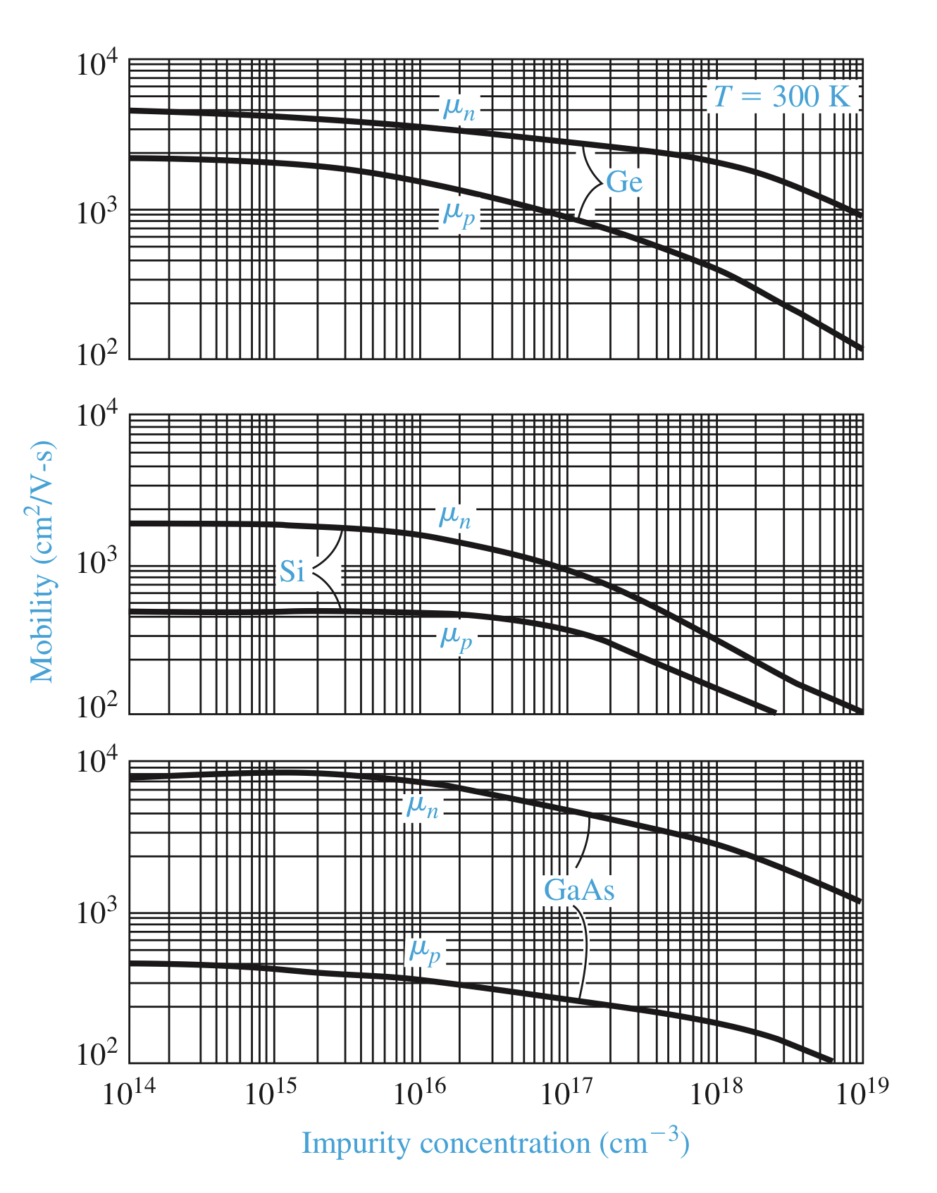 How is it determined that the electron mobility is | Chegg.com