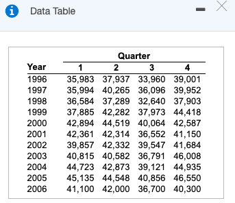 Data Table Year 1996 1997 1998 1999 2000 Quarter 1 2 | Chegg.com