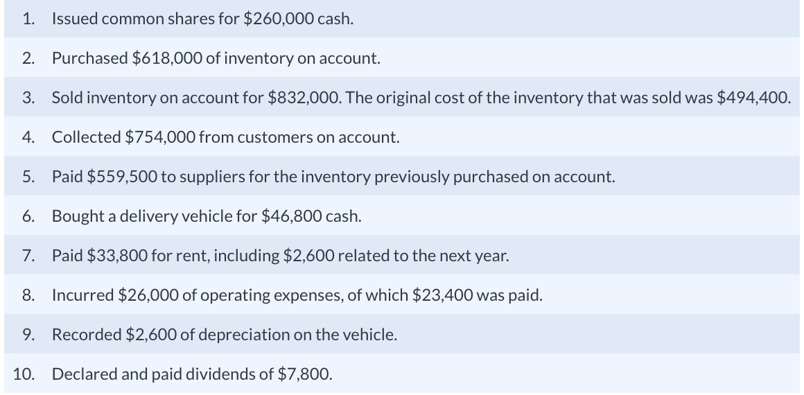 Solved 1. Issued common shares for $260,000 cash. 2. | Chegg.com