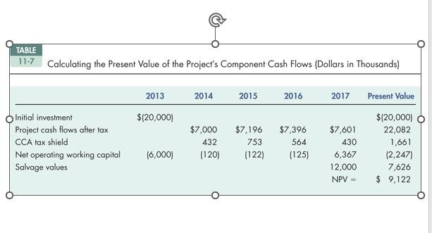 Solved How NPV is calculated in this question show step by | Chegg.com