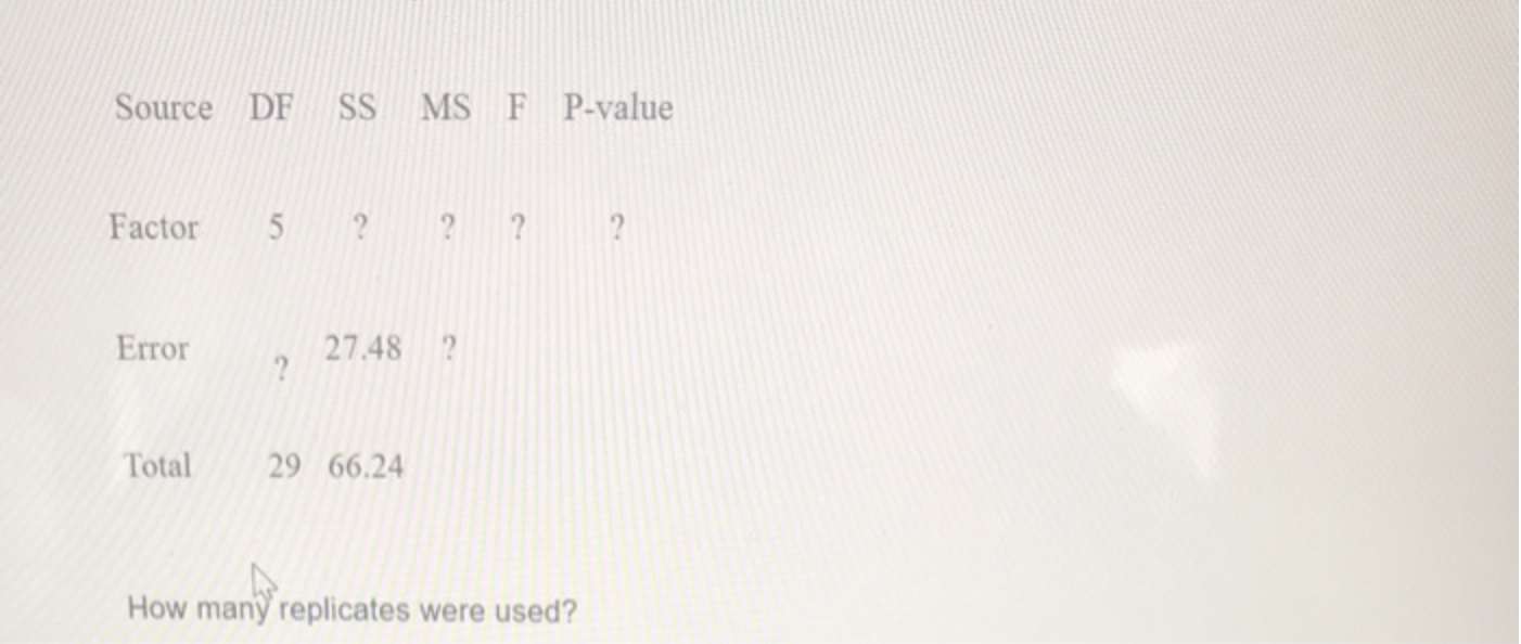 Solved Source DF SS MS F P-value Factor 5 ? ? ? ? Error | Chegg.com