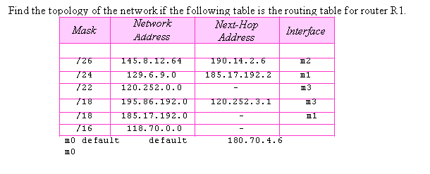 Solved Find the topology of the network if the following | Chegg.com