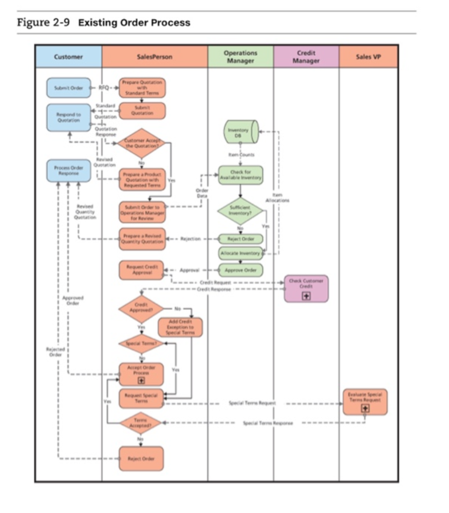 2-4. In Figure 2-9ロ, explain why inventory must be | Chegg.com