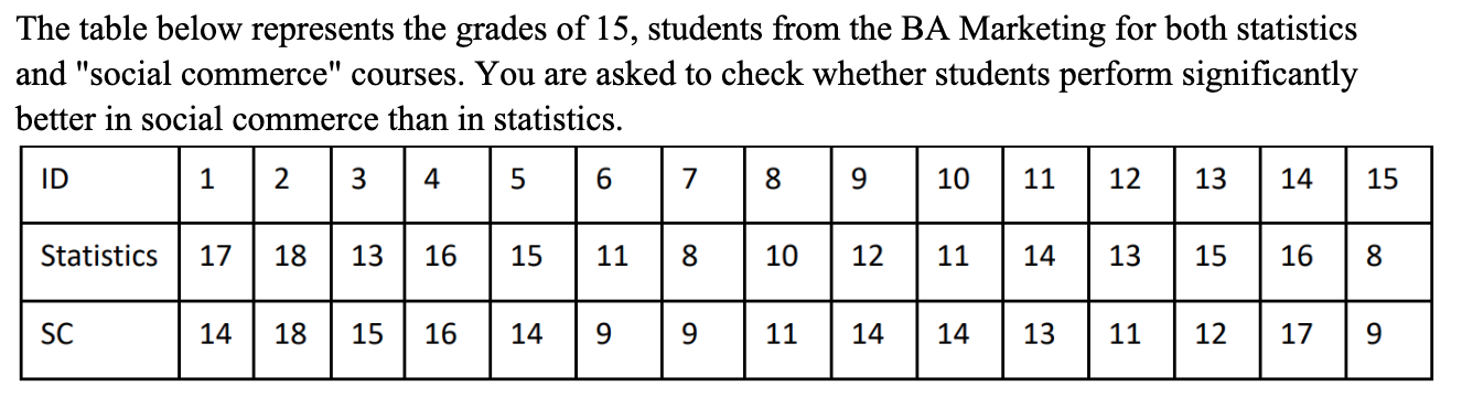 Solved The table below represents the grades of 15, students | Chegg.com