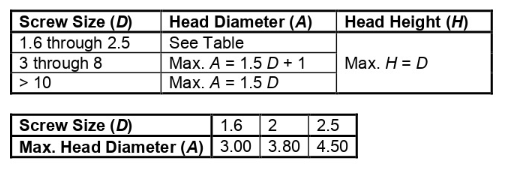 Solved Fill in the given table for a socket head cap screw | Chegg.com