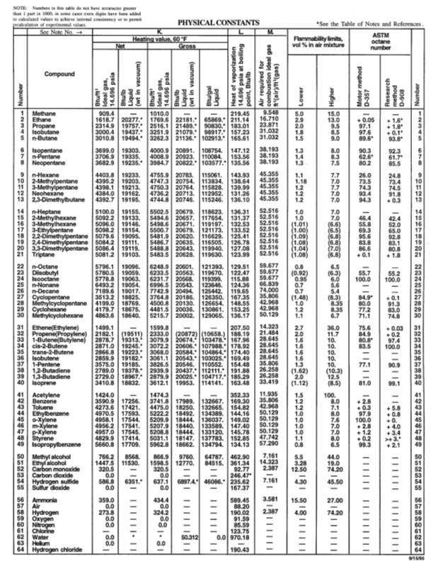 Solved For the following natural gas, determine the | Chegg.com