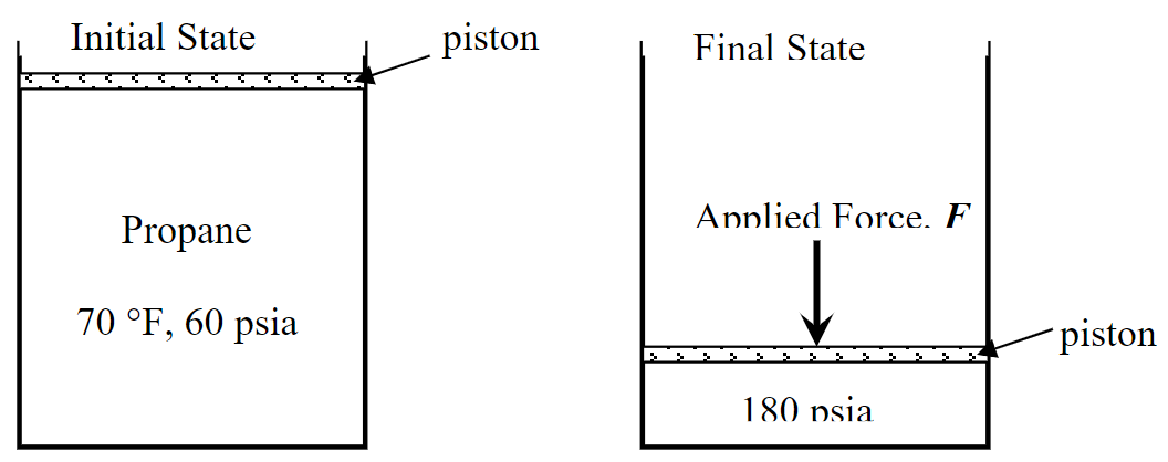 Solved A piston-cylinder apparatus contains 1 lbm of propane | Chegg.com