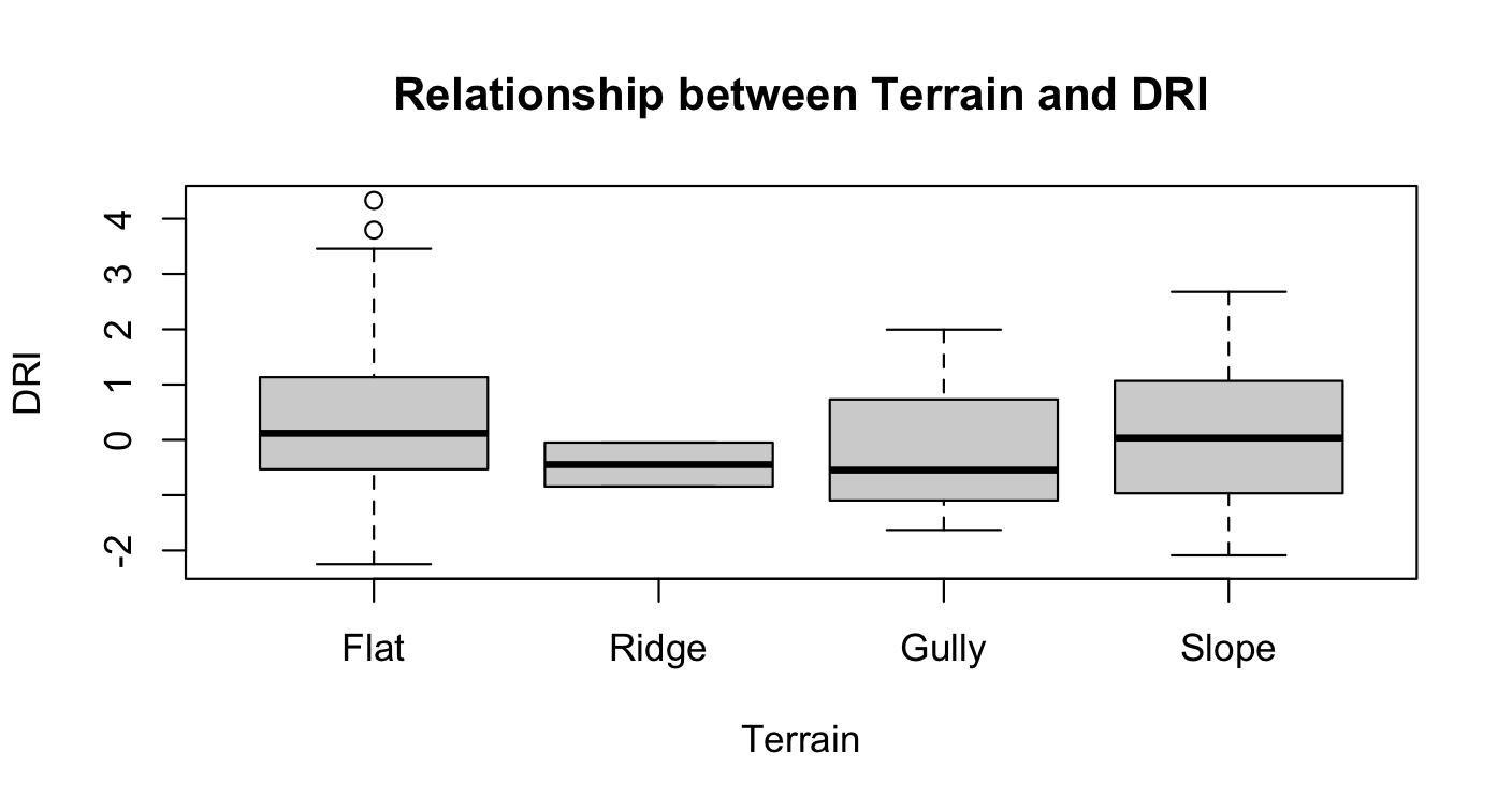 Solved Make two brief comments about the distribution of DRI | Chegg.com