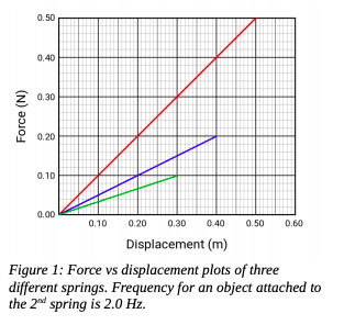 Solved 2. Refer to figure 1. The force vs. displacement | Chegg.com