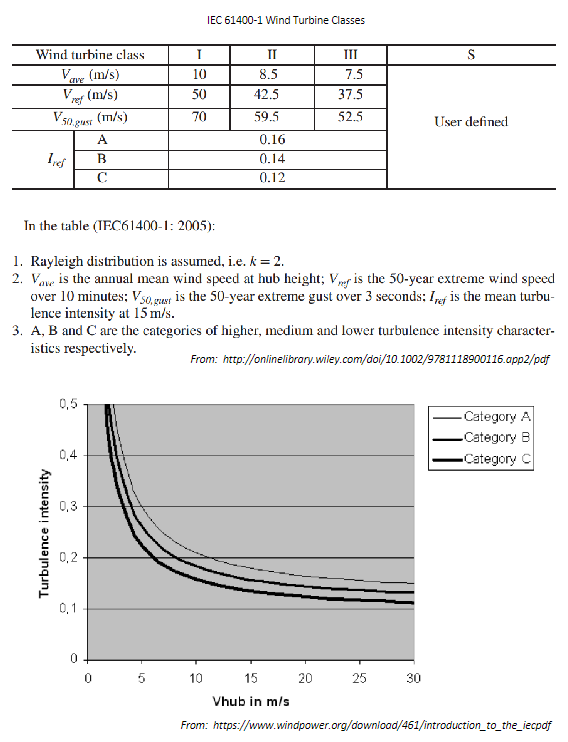 IEC 61400-1 Wind Turbine Classes In the table | Chegg.com