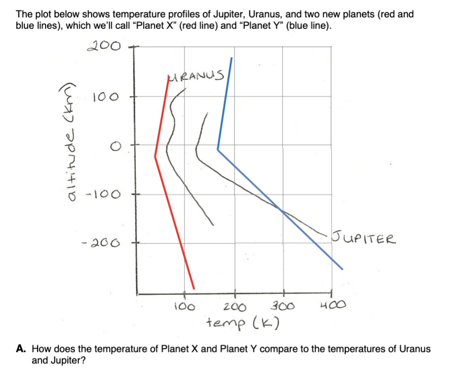 Solved The plot below shows temperature profiles of Jupiter, | Chegg.com