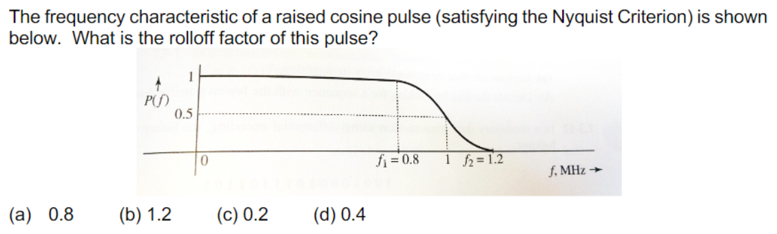 Solved The frequency characteristic of a raised cosine pulse | Chegg.com