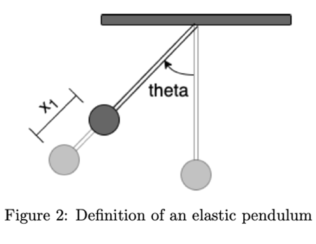 Solved Find the equation of motion for an elastic pendulum | Chegg.com