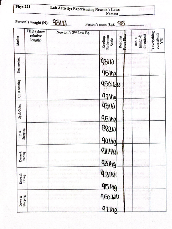 Phys 221 Lab Activity: Experiencing Newton's Laws | Chegg.com