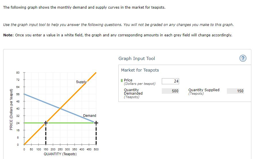 Solved The following graph shows the monthly demand and | Chegg.com