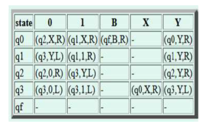 Solved TM (Turing machine) transition table has been given. | Chegg.com