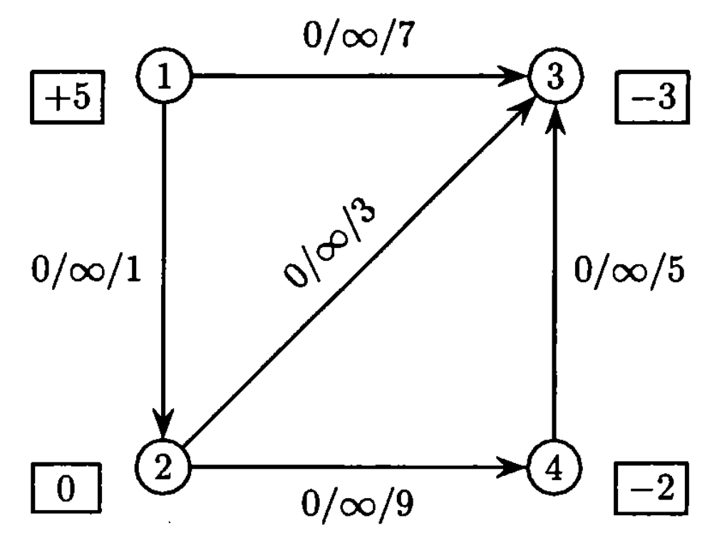 Use the deterministic network simplex method to solve | Chegg.com
