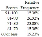 Solved Construct the requested table. Round relative | Chegg.com