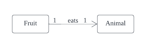Solved In java: Two different constructors for both Animal | Chegg.com