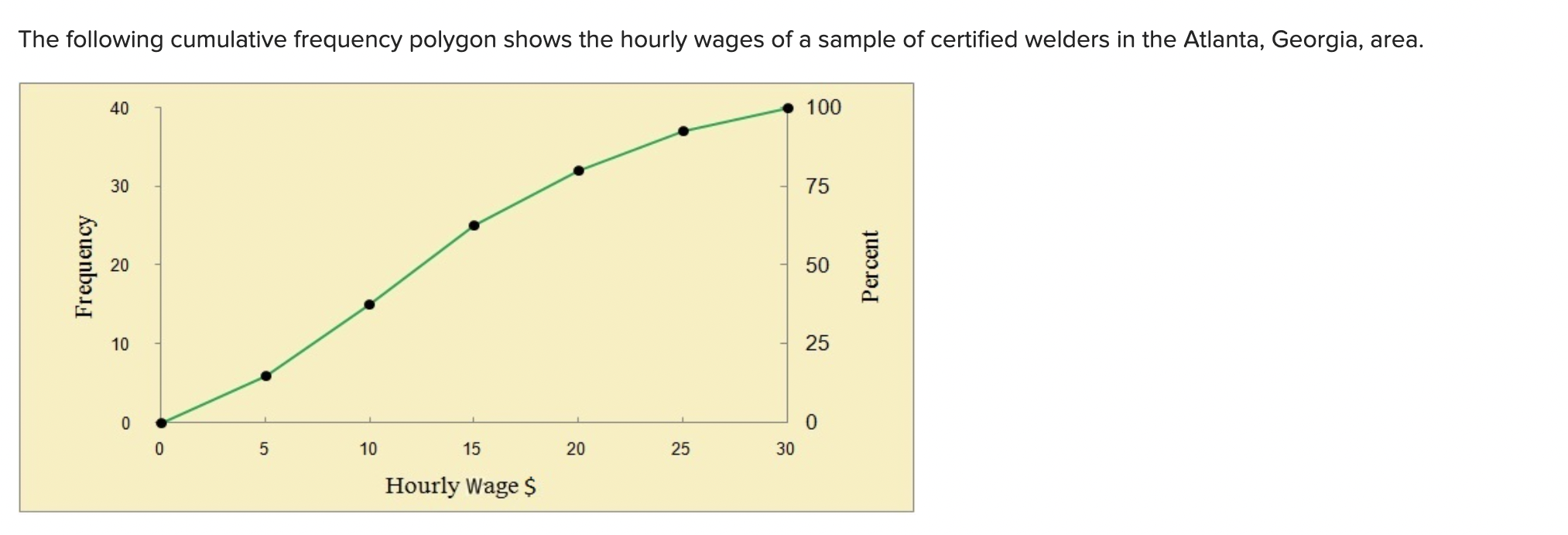 Solved The following cumulative frequency polygon shows the | Chegg.com